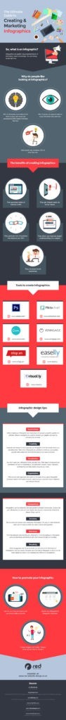 The Ultimate Guide to Creating & Marketing Infographics | Profits Online