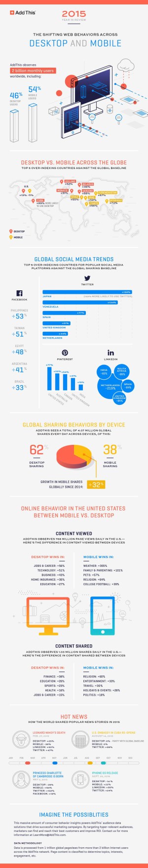 Desktop vs Mobile: Which Device is Used Most by Your Target Market ...